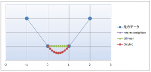 画素の補間(Nearest neighbor,Bilinear,Bicubic)の計算方法 | イメージングソリューション